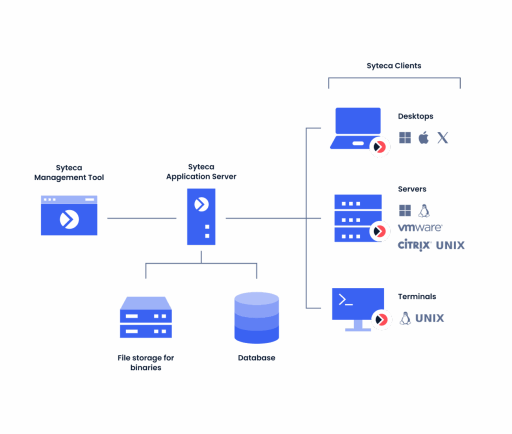 Program Structure | Syteca